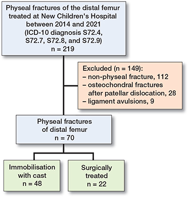 Epidemiology and risk factors for premature physeal closure in distal ...
