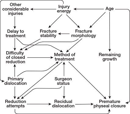 Epidemiology and risk factors for premature physeal closure in distal ...