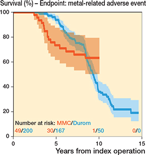 Repeated metal ion measurements and long-term outcome of Durom/MMC ...