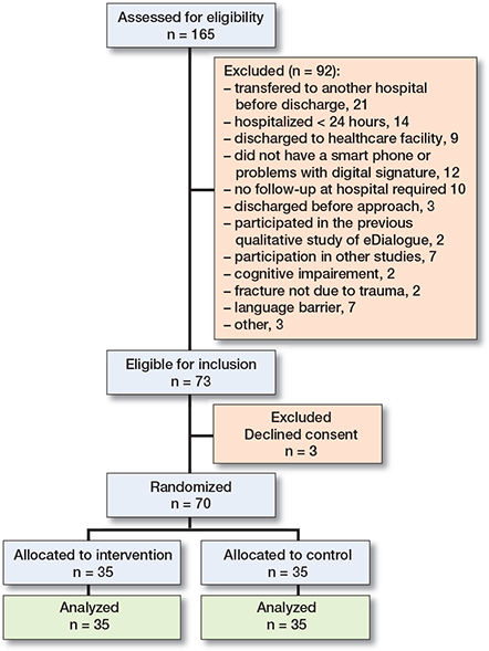 Team-based digital communication reduced patient-initiated phone calls ...