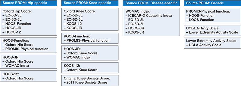 A systematic review of crosswalks for converting patient-reported ...