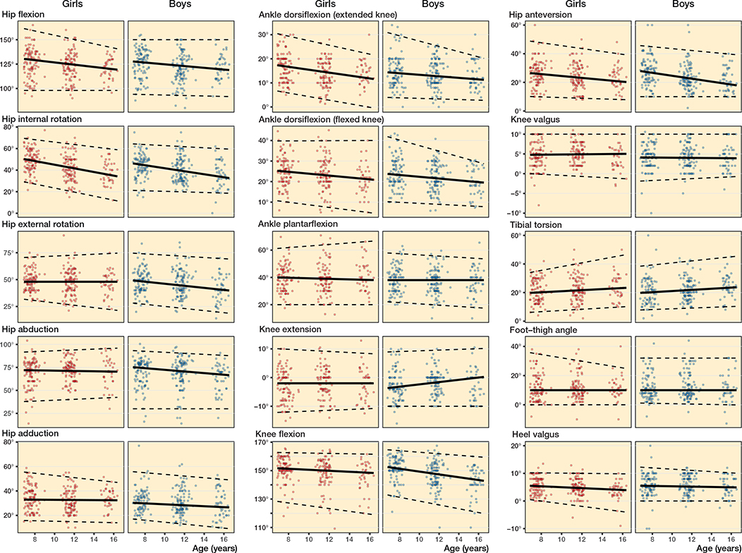 Angular alignment, rotational profile, and joint range of motion in the ...
